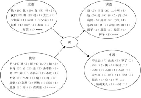 Collocation Knowledge System Of 卖mai4 Sell Download Scientific Diagram