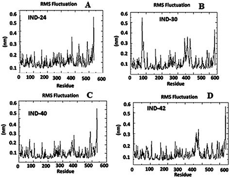 Root Mean Square Fluctuation Rmsf Analysis Of The Apo Form A