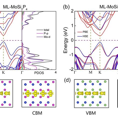 The Electronic Band Structure And Projected Density Of States Pdos Of