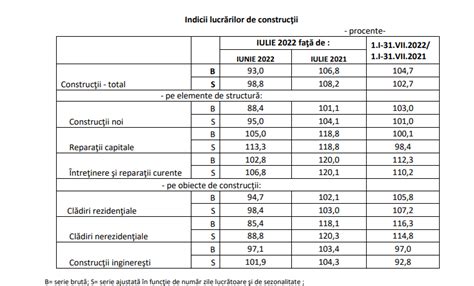 Constructiile In Romania Bilant Pe Un An Cifrele Indica O Usoara Crestere Document Stirea