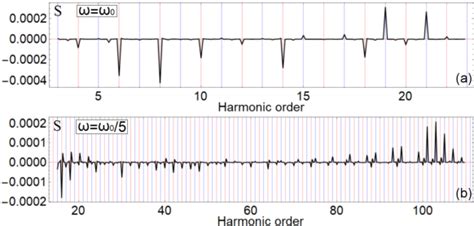 figure 5 from squeezing properties of degenerate high order hyper raman