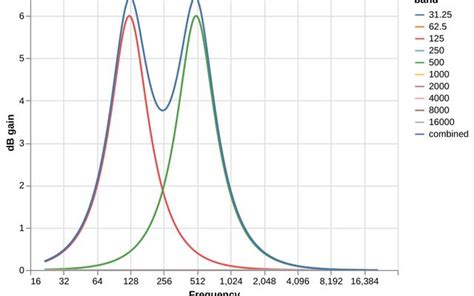 Webaudio Equalizer Frequency Response Steve Rubin Observable