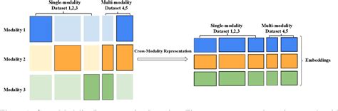 Figure 1 From Cross Linked Unified Embedding For Cross Modality