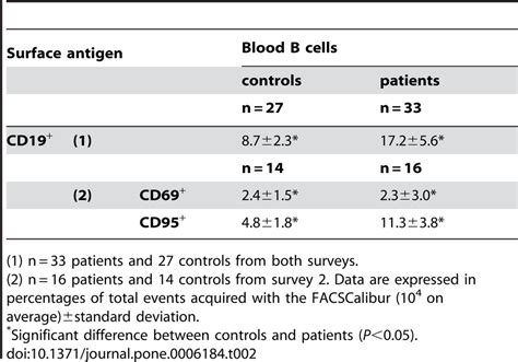 B Cells Cd19 And B Cell Activation Markers Cd69 And Cd95 In