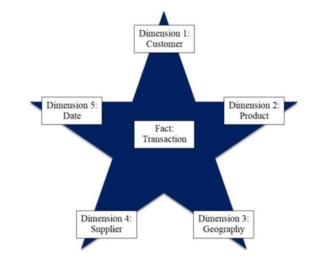 Dimensional Data Modeling Interview Questions And Answers Learnovita