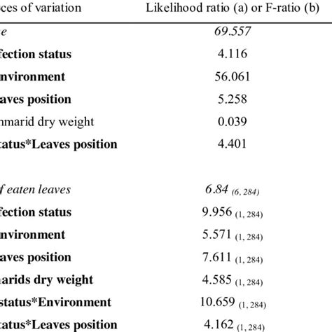 Linear Generalized Model Logistic Regression Analyzing The Effects Of