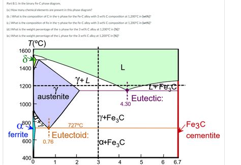 Solved Part B In The Binary Fe C Phase Diagram A How Chegg Com