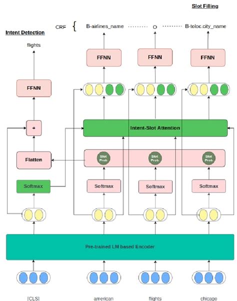 Figure 1 From Improving Intent Detection And Slot Filling For Vietnamese Semantic Scholar