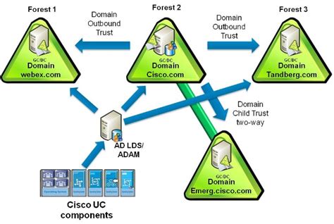 How To Configure Unified Communications Manager Directory Integration