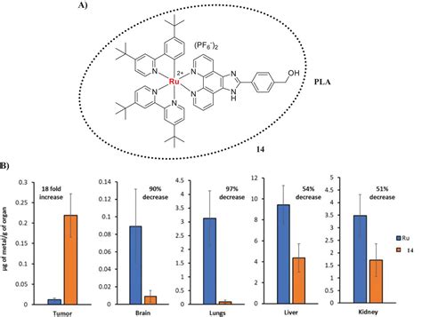 Applications Of Biodegradable Polymers In The Encapsulation Of Anticancer Metal Complexes