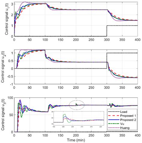 Closed Loop System Responses Of Control Signals In Example 2
