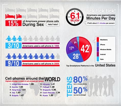 If Of Americans Use The Cell Phone During Sex What Might They Do On Vacation DestiCorp