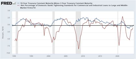 Why Has The Inverted Yield Curve Failed A Fundamentals Based