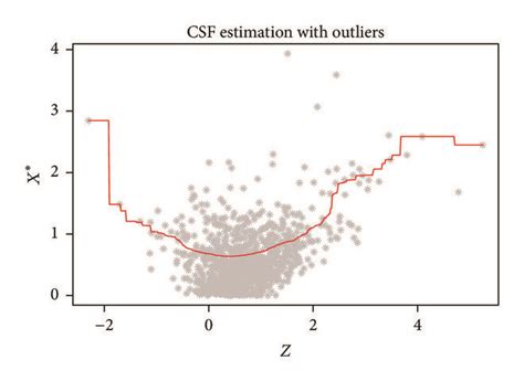 conditional scale function estimate at τ 0 75 download scientific