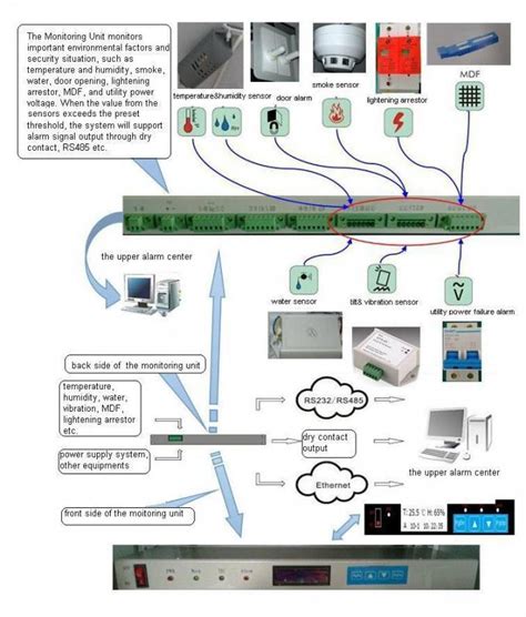 Outdoor Telecom Cabinet Environment Monitoring System Temperature And Humidity Sensor