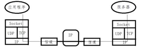 Socket通讯原理与实践 CSDN博客