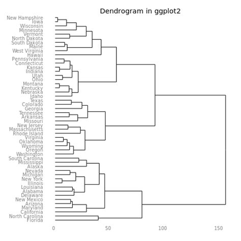Best 13 Creates Dendrogram Plot Using Ggplot Artofit