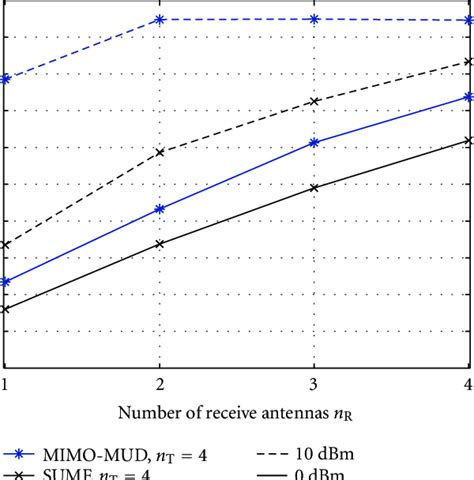 Measured Average Throughput Versus N R At 0 Dbm Solid Line And 10 Dbm Download Scientific