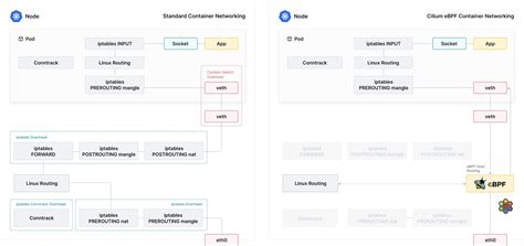 Devops Kubernetes Networking Ebpf In Kubernetes — Replacing The Old