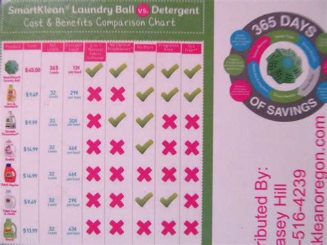 Laundry Detergent Comparison Chart