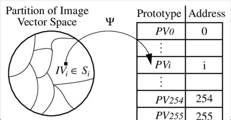Vector quantization Ψ Statistically similar image vectors are Download Scientific Diagram