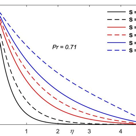 Velocity Profile V S Suction Parameter Download Scientific Diagram