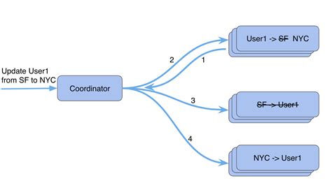Native Secondary Indexing In Manhattan