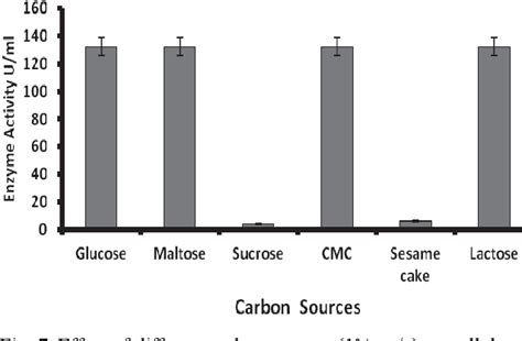 Figure 1 From Optimization Of Cellulase Production From Bacillus Albus Mn755587 And Its