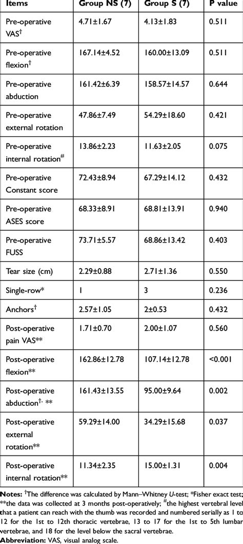 Pre Intra And Post Operative Data Download Scientific Diagram