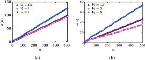 A Root Mean Squared Displacement σ N Vs The Stroboscopic