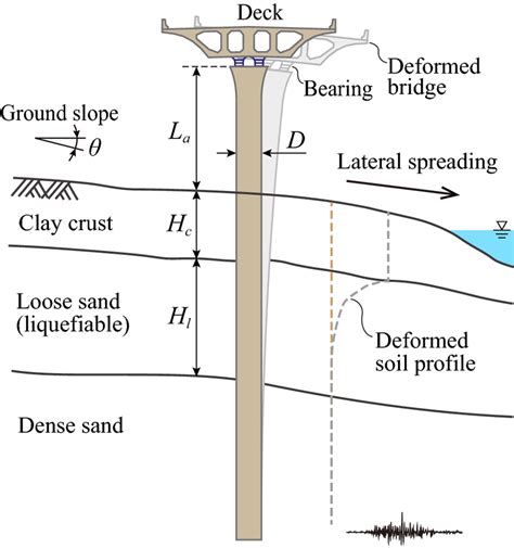 Illustration Of Extended Pile Shaft Supported Bridges In Liquefiable