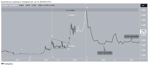 Raydium Price Prediction 2025 Ray Set For Tough Road Ahead