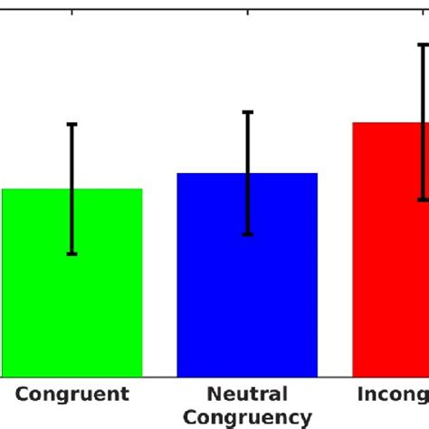 Mean Reaction Time For Each Congruency Condition Of The Response Download Scientific Diagram