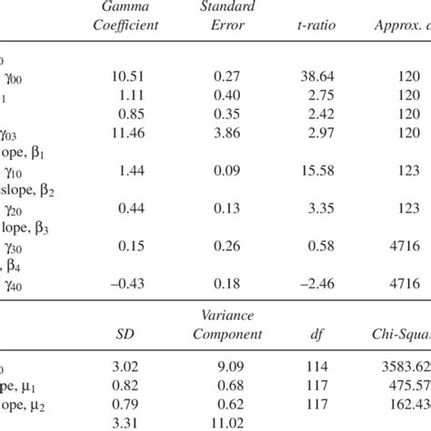 Final Model Final Estimation Of Fixed Effects With Robust Standard