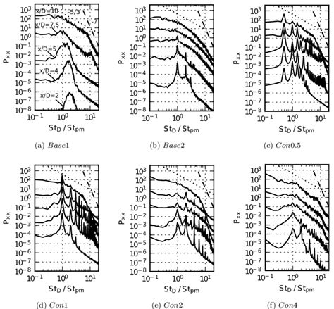 Power Spectra Of Centreline Velocity Signals With Normalized Frequency