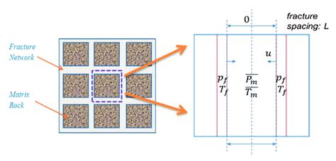 Conceptual Model Of Fracture Matrix Network Download Scientific Diagram