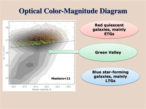 Ppt Galaxy Classification In The Wise Color Luminosity Diagram