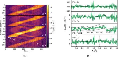 Sinograms A And Recorded Spectra B The Spectra Have Been Download Scientific Diagram