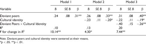 Summary Of Hierarchical Regression Analysis For Variables Deviant Peers