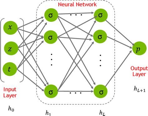 Figure From Physics Informed Neural Networks For Acoustic Wave Propagation Semantic Scholar