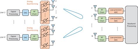 Figure 1 From Performance Analysis Of Multi Cell Millimeter Wave Massive Mimo Networks With Low