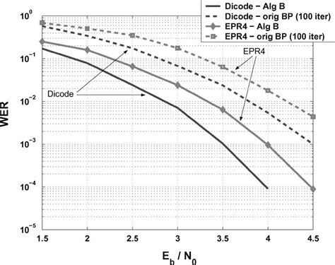 Wer Versus E B N 0 For The 15564 Tanner Code On The Dicode And Epr4