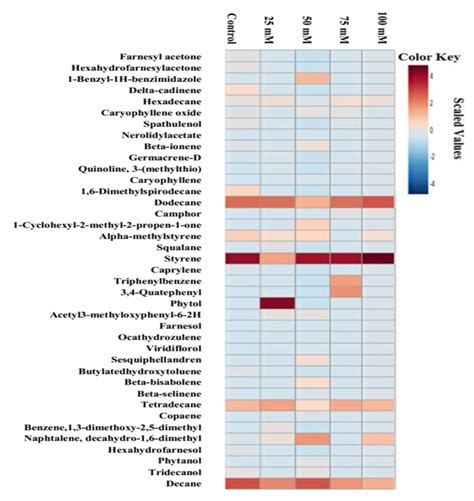 Mild Salinity Stimulates Biochemical Activities And Metabolites Associated With Anticancer