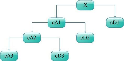 How To Implement Wavelet Transform On X Signal Download Scientific