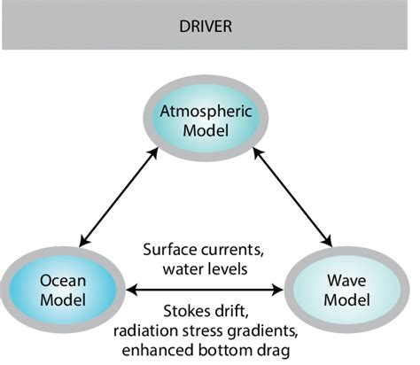 Schematic Of Coupled Ocean Atmosphere Mesoscale Prediction System Download Scientific Diagram