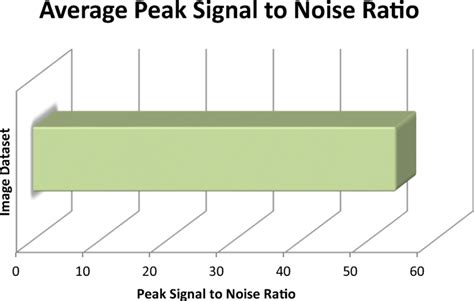 Peak Signal To Noise Ratio For Corel Dataset Download Scientific Diagram