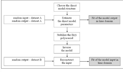 Figure 2 From Application Of Inverse Data Driven Parametric Models In