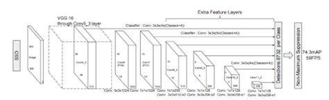 Torch Hub Series 3 Yolov5 And Ssd — Models On Object Detection