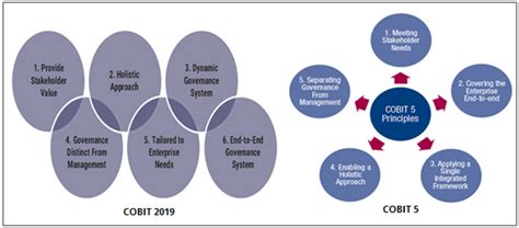 Industry News 2020 Cobit 2019 And Cobit 5 Comparison