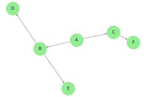 Graph Algorithms In Machine Learning